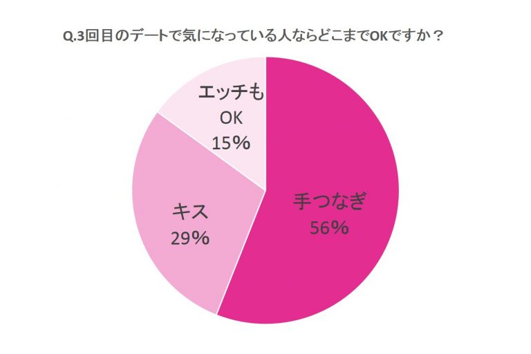 3回目のデートで決まる!行きたい場所・しておくべきことすべて