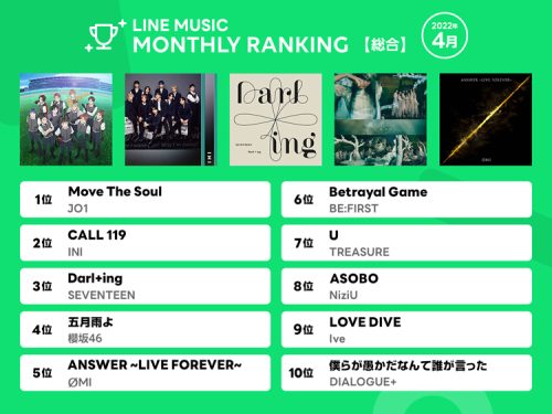 LINE MUSIC最新ランキングを発表！10代が最も注目している曲で3か月連続1位を獲得したのは？ - CanCam.jp（キャンキャン）